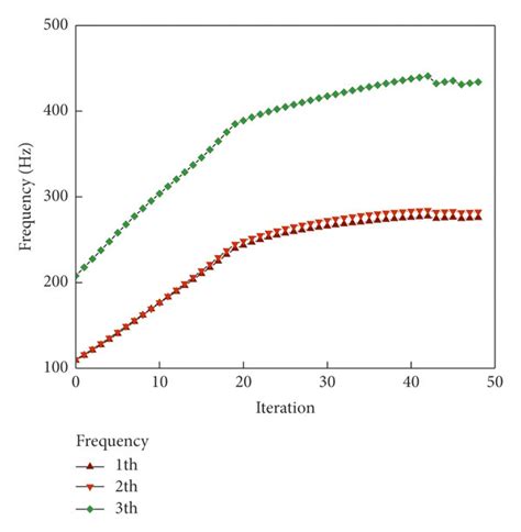 Variation Curve Of The First Three Natural Frequencies In The Download Scientific Diagram