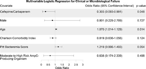 Forest Plot Depicting The A Priori Logistic Regression For The Primary