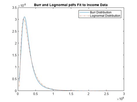 Lognormal Distribution Matlab And Simulink