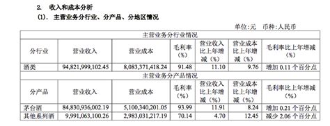 贵州茅台：分红242亿元，茅台酒销售毛利率增至9399手机新浪网