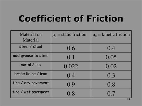 Ppt Net Forces Friction Coefficients Of Friction Powerpoint