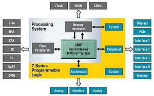 A Xilinx Zynq 7000 All Programmable System On A Chip Download Scientific Diagram