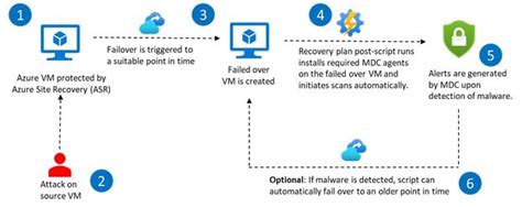 Securely Failover To Malware Free Vms With Azure Site Recovery And Microsoft Defender