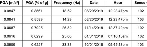 Top 5 Pga From The Dam Sensors Download Scientific Diagram