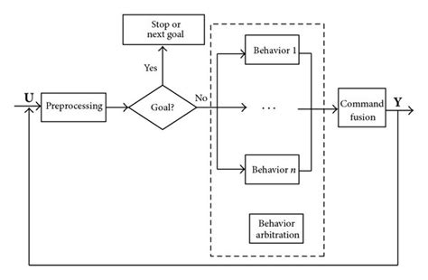 Framework Of Behavior Based Robot Navigation Download Scientific Diagram