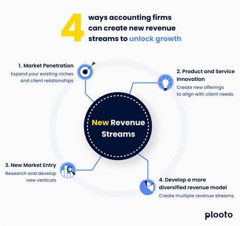 creating new accounting firm revenue streams to unlock growth