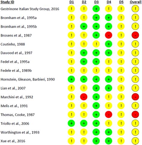 Risk Of Bias Summary Table D1—randomization Process D2—deviations