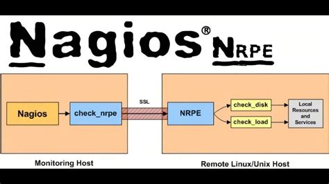 Installation De Nagios NRPE Jonathan Michaud