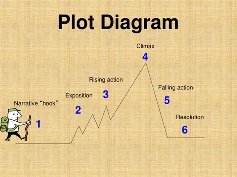Ppt Identifying The Elements Of A Plot Diagram Powerpoint Presentation Id472157