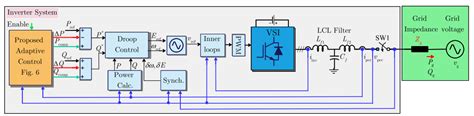 Adaptive Power Control Strategy For Smart Droop Based Grid Connected Inverters