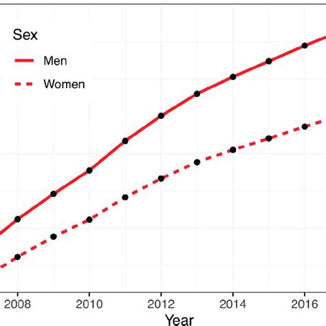 Frequencies Of New Onset Atrial Fibrillation Diagnosis By Data Source