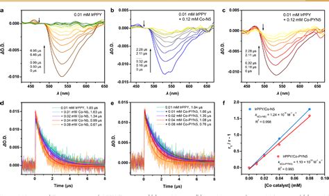 Figure 1 from Co facial ππ Interaction Expedites Sensitizer to Catalyst Electron Transfer for