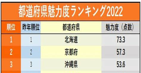 魅力度ランキング 2022 Kyle Schulze