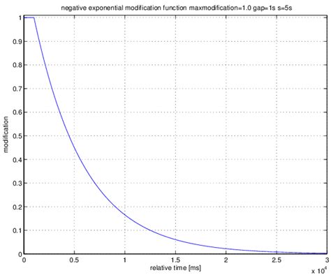 This Modification Function Is Applied To Modify Correlations Between