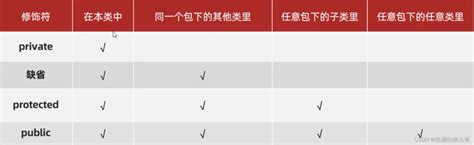 java类继承机制：单继承、object类、权限修饰与子类构造器特性 csdn博客