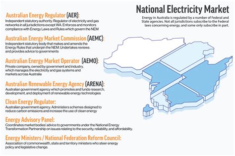 About Australian Energy Markets Aer Regulatory Sandbox