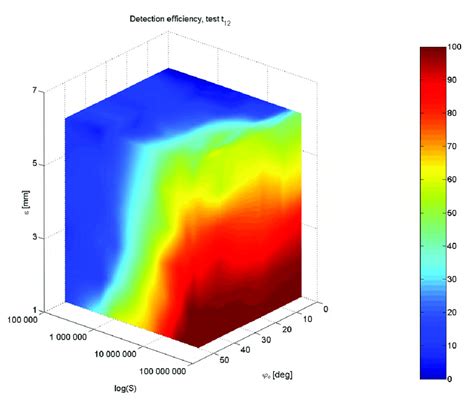Efficiency Of The Analysis Depending On The Accuracy Of Input Features