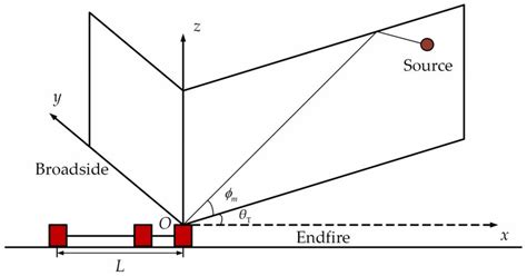 Schematic Plot Of The Bottom Mounted Hla And Beamforming Anomaly