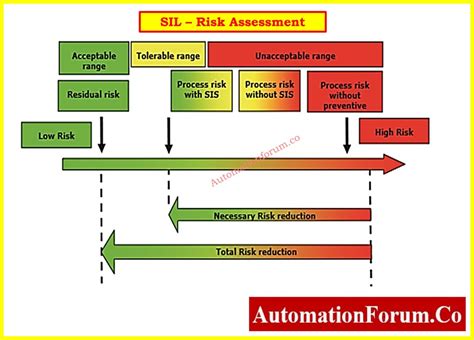 Understanding Differences Of Sis Plc And Bpcs In Industrial Automation