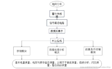 【国产虚拟仪器】基于arm fpga 8通道高速ad代替美国国家仪器的电能质量分析仪设计（一）ni方案介绍 csdn博客