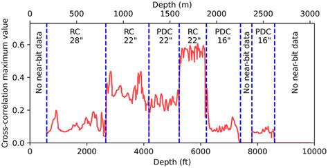 Maximum Values Of Cross Correlation Between Top Drive And Near Bit Download Scientific Diagram