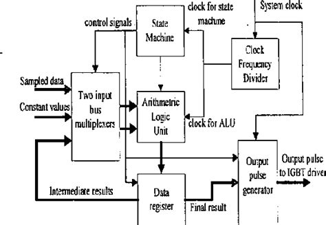 Figure 4 From Fpga Based Single Phase Pwm Rectifiers With High Power