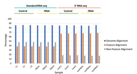 Figure 1 From 3′ Rna Seq Is Superior To Standard Rna Seq In Cases Of Sparse Data But Inferior At