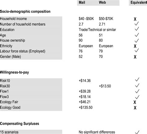 Equivalence Summary Download Table