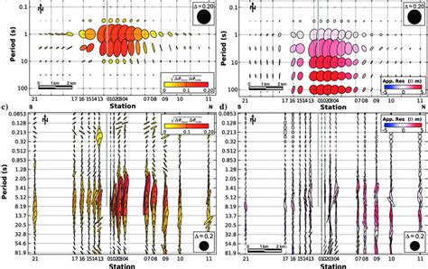 Pseudosections Of Pt And Rt Residuals For The Forward Model And Data Download Scientific