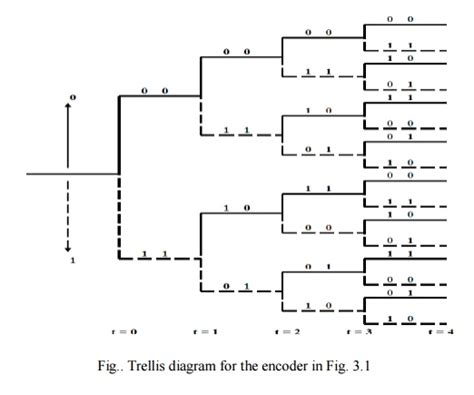 Convolutional Codes
