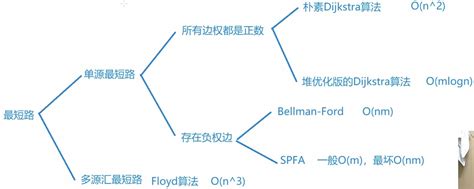 算法笔记——bellmanford解决有负权值的图负权变的图 Csdn博客