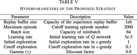 Table V From Deep Reinforcement Learning Based Energy Efficient