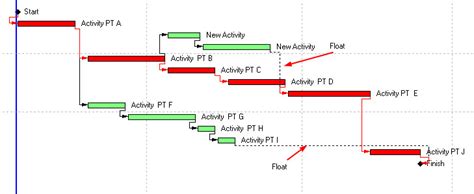 scheduling options multiple float paths primavera tips and tricks tip 29 prescience