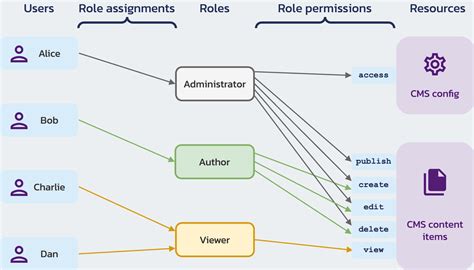 Understanding Role Based Access Control Rbac Pangea