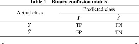 Table 1 From A Hybrid Unsupervised Clustering Based Anomaly Detection