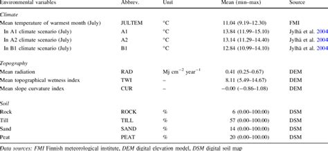 Environmental Explanatory Variables Used In The Analysis Download Table