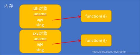 构造函数、对象实例、原型对象三者之间的关系构造函数 实例对象 原型对象的关系 Csdn博客