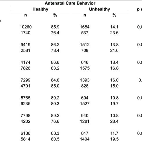 Bivariate Analysis Of Independent And Covariate Variables On Antenatal