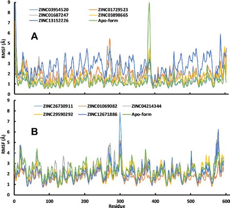Root Mean Square Fluctuation Rmsf Values Of The Protein Ligand