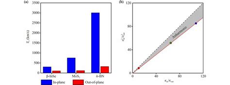 A The Average Phonon Group Velocity Of All Phonon Modes For β Inse