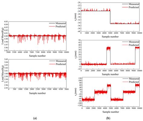 A Data Driven Method For Predicting And Optimizing Industrial Robot