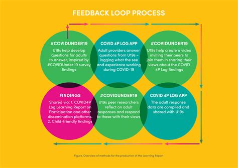 Feedback Loop Process Participatory Research With CovidUnder19 And Download Scientific