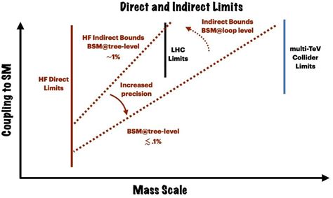 Kinematic Reach Of Direct And Indirect Searches In The Same Download Scientific Diagram