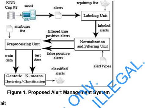 Figure 1 From Alert Management System Using K Means Based Genetic For