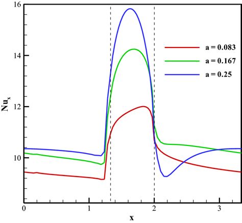 Local Nusselt Number Case 2 In Different “a” And Re 9333 Download