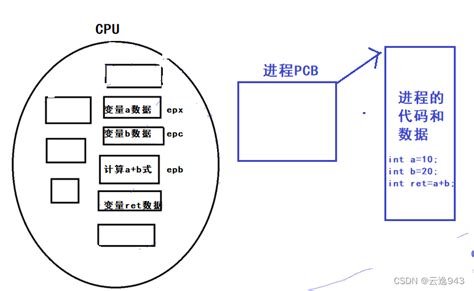 Linux进程轮换 进程轮换周期 CSDN博客