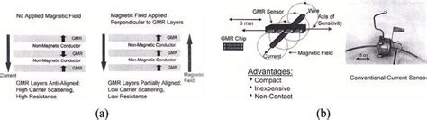 A Schematic Of Operation Of GMR Sensor B Nonintrusive Current Download Scientific