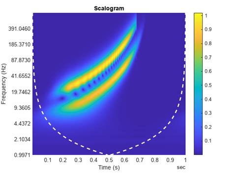 Wavelet Time Frequency Analyzer Visualize Scalogram Of Signals Matlab