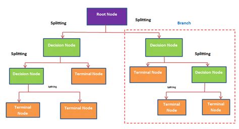 decision tree algorithm architecture download scientific diagram