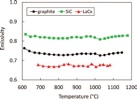 Measured Emissivity Values At Different Temperature Levels Download Scientific Diagram